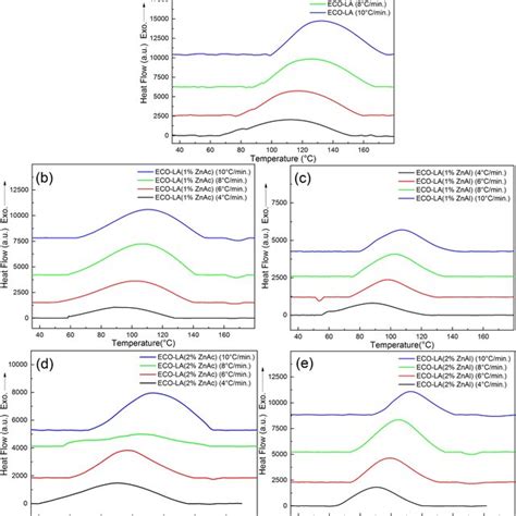 Dsc Curves Showing Exothermic Curing Peaks At Different Heating Rates Download Scientific