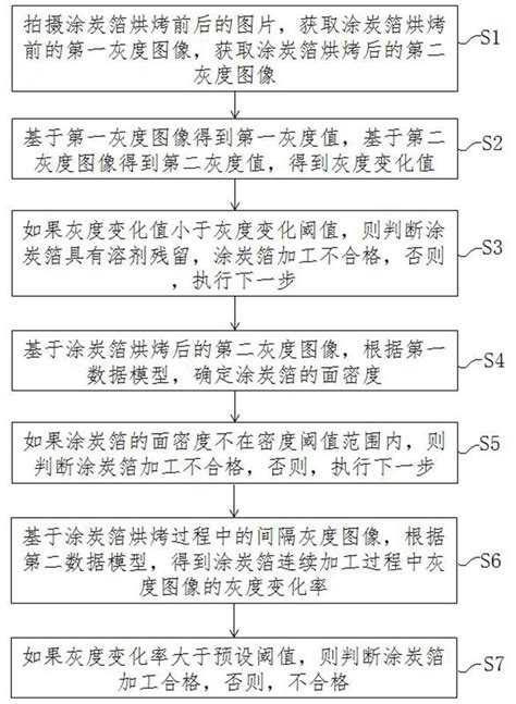 一种涂炭箔涂布缺陷检测方法和系统与流程