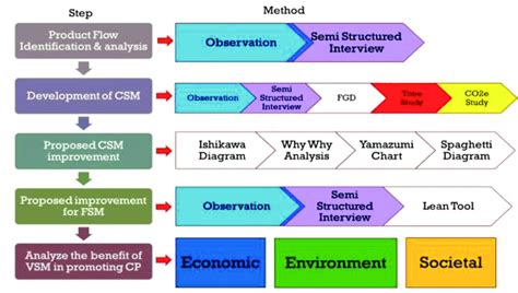 Research Methodology Framework Download Scientific Diagram