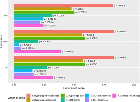 Comparison Between Different Hypergraph And Graph Metrics Download