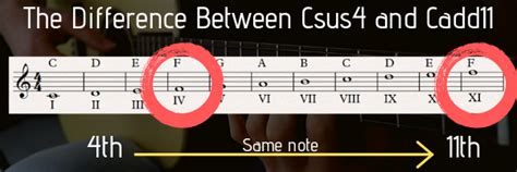 Difference Between Csus4 And Cadd11 Chord On Guitar Fingerstyle