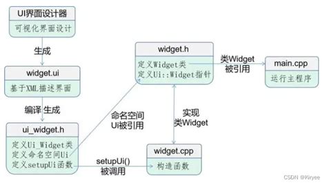 Qt Ui Designer基础 Csdn博客