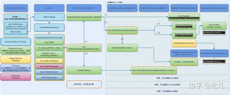 Flutter架构 Flutter源码 Layertree Impeller源码 Skia Displaylist Op Entity Contents Raster Taskrunner