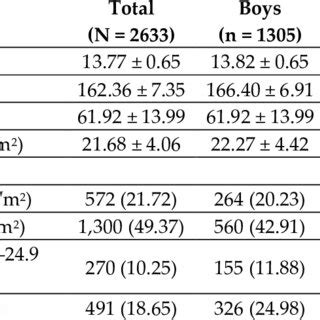 Physical Characteristics By Sex Download Scientific Diagram