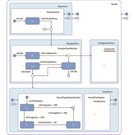user behavior model for the spotify app download scientific diagram