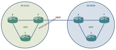 BGP Peers BGP Sessions BGP Messages IpCisco