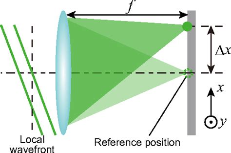 Figure 2 From Wavefront Measurement With Large Dynamic Range Using