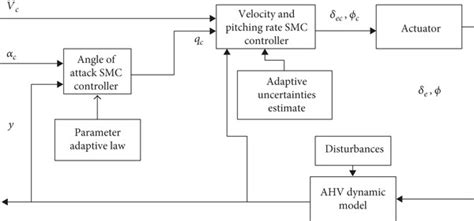 Parameter Adaptive Terminal Sliding Mode Control Of Flexible Coupling Air‐breathing Hypersonic