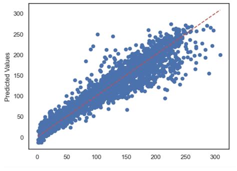 Comparative Analysis Using Multiple Regression Models For Forecasting