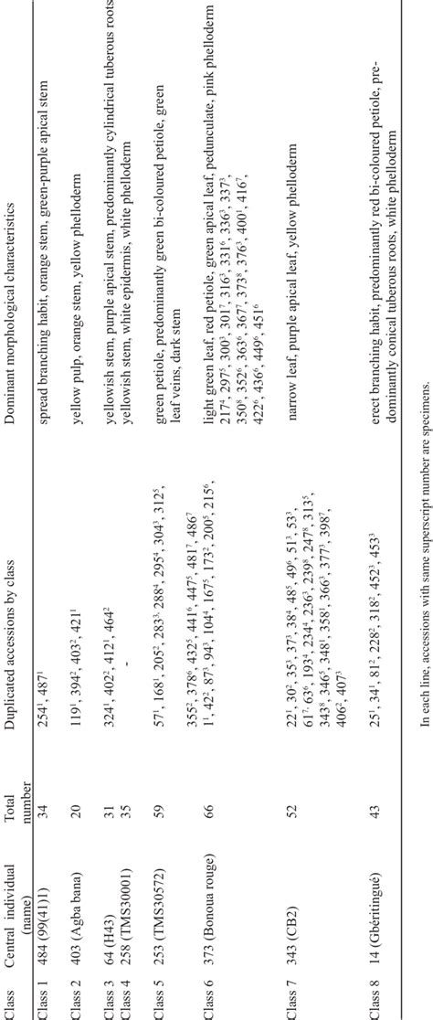 Characteristics Of Classes Obtained After Optimization By Partitional Download Table
