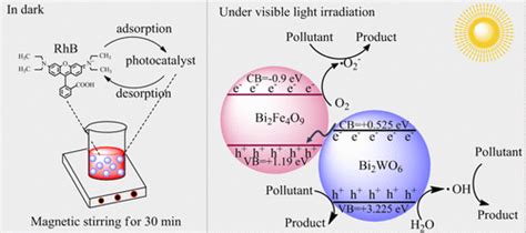 Facile Hydrothermal Synthesis Of Z Scheme Bi2fe4o9bi2wo6 Heterojunction Photocatalyst With