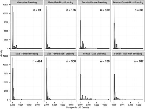 Distributions Of Conspecific Utilization Distribution Ud Densities At Download Scientific