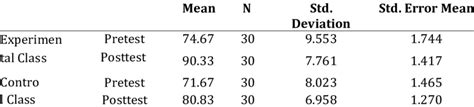Average Test Results Of The Experimental Class And Control Class