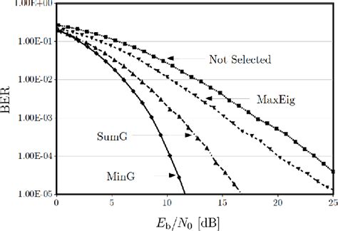 Figure 1 From Relay Selection For Bi Directional Relay Systems With Xor Phisical Layer Network