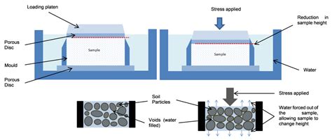 Soil Consolidation Process And Significance In Construction
