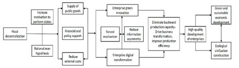 Theoretical Framework Of Fiscal Decentralization Enterprise Digital Download Scientific