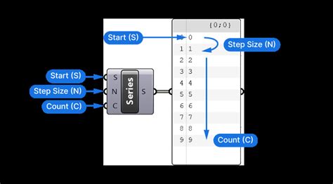 The Series Component In Grasshopper A Beginners Guide Hopific