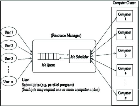 Resource Manager For Queuing And Scheduling The Above Fig 3shows The