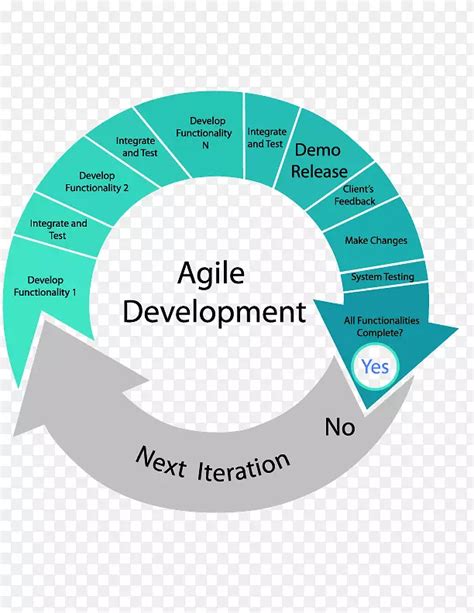 敏捷软件开发过程系统开发生命周期scrumpng图片素材下载图片编号3169529 Png素材网
