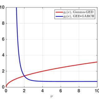 We report the diffusion coefficient f ν ν ν of the Beta t and Download Scientific