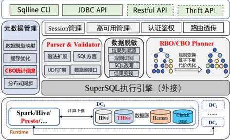 智能计算时代 Supersql基于监督学习模型的自适应计算提效能力 知乎