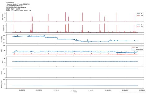 python自动化android应用性能测试（cpu、帧率、内存、数据流量、电量、电池温度）绘制为图表 sin涛涛 博客园