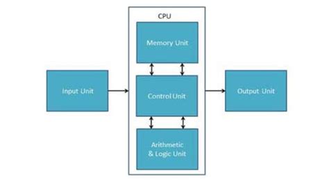 Understanding Modern Cpu Architecture Part 1 Hackernoon