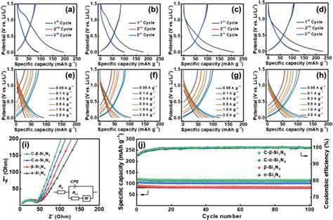 Charge Discharge Curves Of A E α‐si3n4 B F β‐si3n4 C G C‐α‐si3n4 Download Scientific