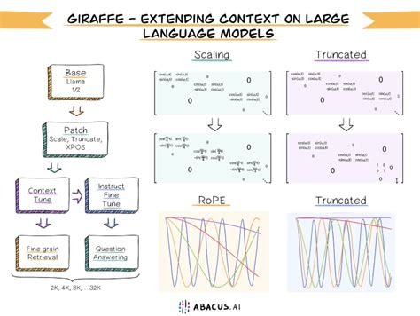 Abacusai Unveils Giraffe Models Aiming To Advance Context Length Extrapolation In Llms Deepleaps