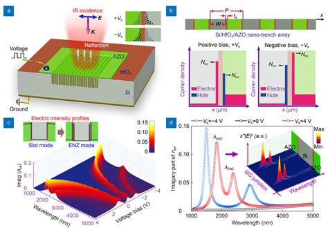 Hot Paper Broad Band Spatial Light Modulation With Dual Epsilon Near
