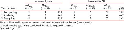 Comparisons Of Score Increases By Sex And Sel Download Scientific