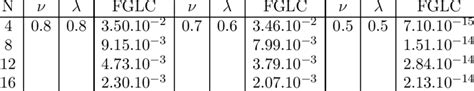 Maximum Absolute Error For α 1 With Various Choices Of ν λ And N