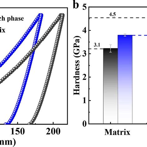 Nanoindentation Analysis For The Matrix And Zr Rich Phase A