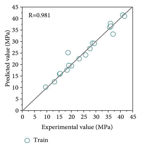 Correlation Between Predicted And Experimental Values Of Two Models Download Scientific