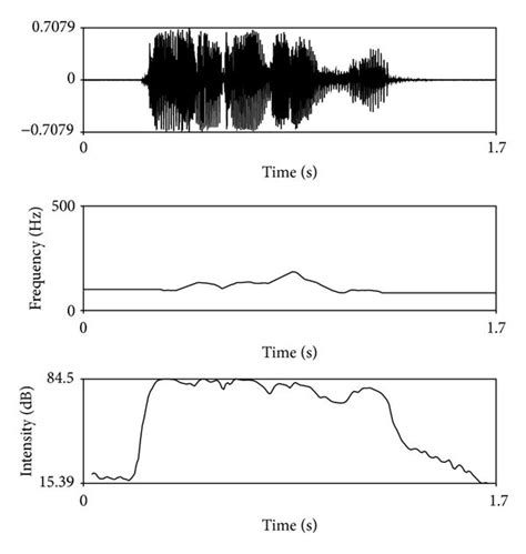 Intensity And Pitch Contour Of Anger Download Scientific Diagram