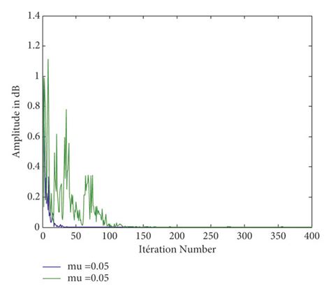 magnitude of error vs iteration number lms download scientific diagram