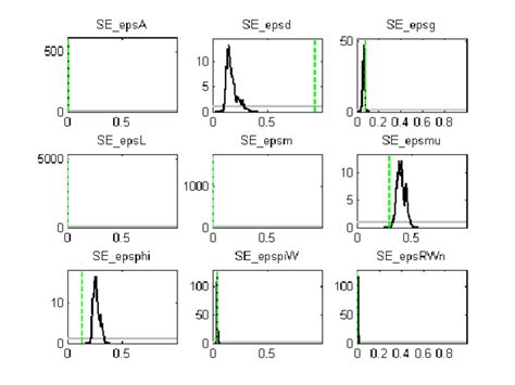 Prior And Posterior Distributions Of The Structural Parameters
