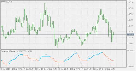 Free Download Of The Corrected Rsx Indicator By Mladen For