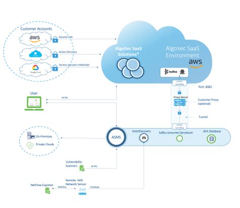 Asms System Architecture