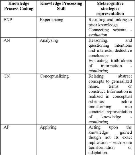 Figure 1 From Metacognitive Strategies Impact In Reading Technopreneurial Text Narratives Of A