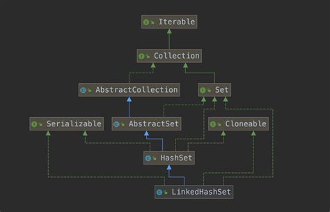 Notes Docs Java Linkedhashset Md At Master Wardseptember Notes Github