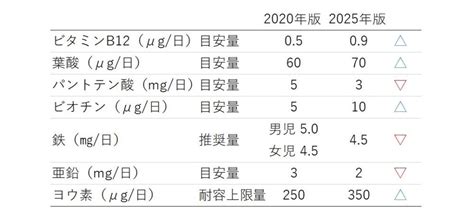 日本人の食事摂取基準（2025年版）乳幼児での変更点等を解説 母子栄養協会