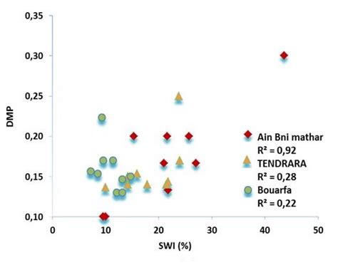 Polynomial Regression Between Ndvi Fapar And Dmp Vegetation Indices Download Scientific