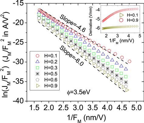 fn plot for lacfess with the corresponding slopes for h 0 1 and