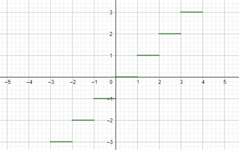 Derivatives Difference Between Strictly Increasing And Increasing