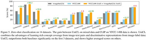 Unified Contrastive Learning In Image Text Label Space Qiang Zhang