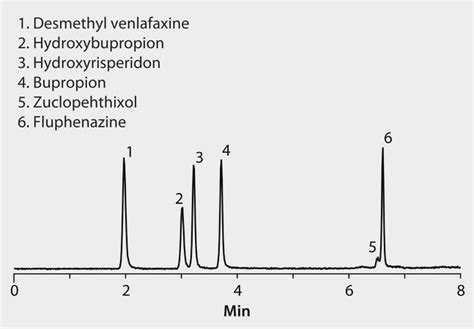Hplc Analysis Of Antipsychotic Drugs On Ascentis® Express Rp Amide Application For Hplc Sigma