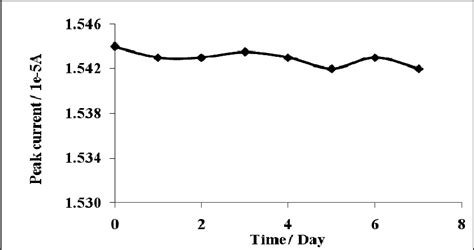 Plot Of Peak Current Vs Time Download Scientific Diagram
