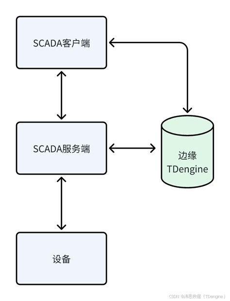 tdengine 与 scada 强强联合：提升工业数据管理的效率与精准 iec 62264 1 csdn博客