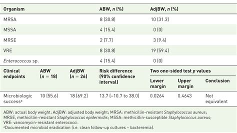 Figure 1 From Daptomycin Dosing In Obese Patients Analysis Of The Use Of Adjusted Body Weight